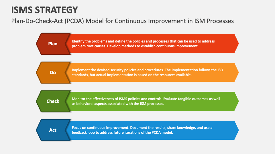 ISMS Strategy PowerPoint Presentation Slides PPT Template, 47% OFF