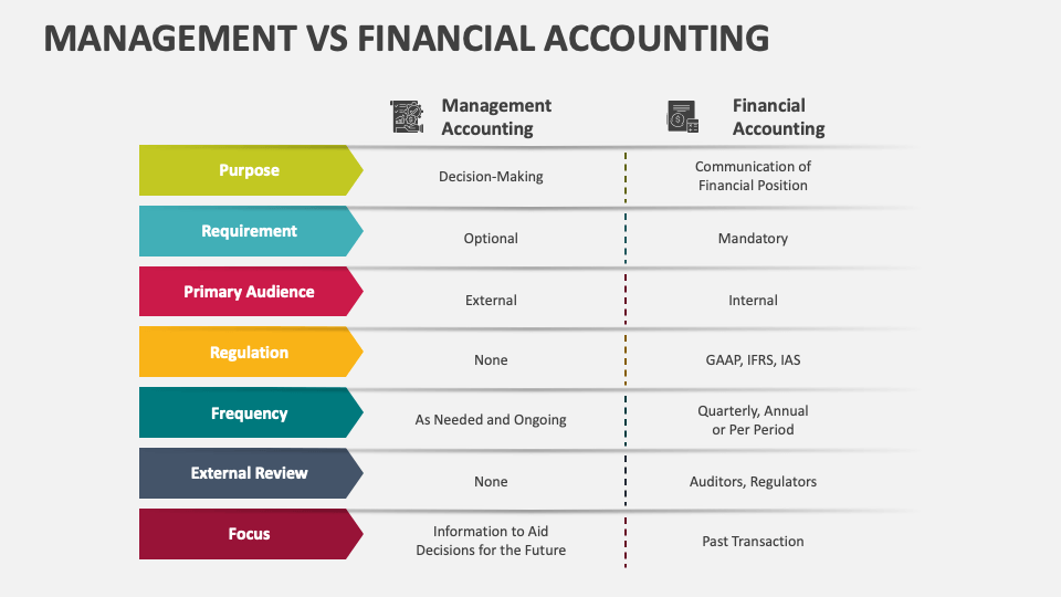 Management Vs Financial Accounting PowerPoint and Google Slides ...