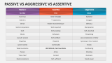 Passive Vs Aggressive Vs Assertive PowerPoint Presentation Slides - PPT Template