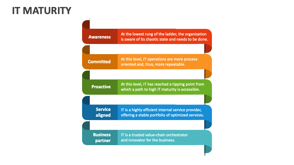 IT Maturity PowerPoint and Google Slides Template - PPT Slides