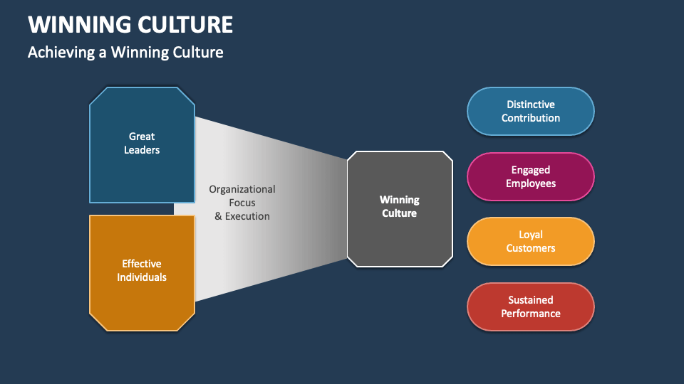 Winning Culture PowerPoint Presentation Slides - PPT Template
