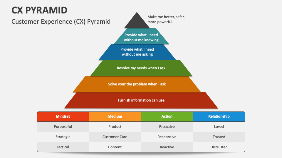 CX Pyramid PowerPoint Presentation Slides - PPT Template CX Pyramid PowerPoint Presentation Slides - PPT Template