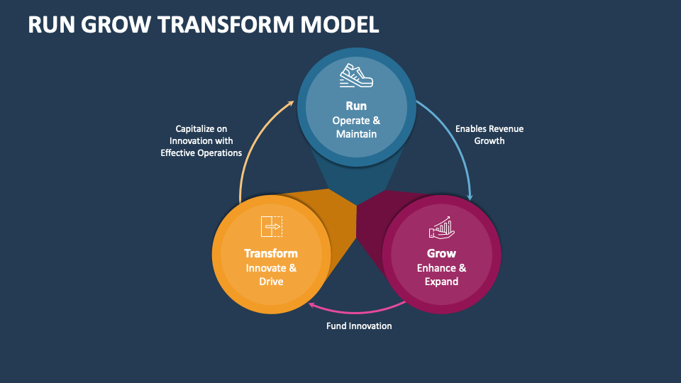 Run Grow Transform Model PowerPoint Presentation Slides - PPT Template Run Grow Transform Model PowerPoint Presentation Slides - PPT Template