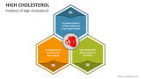 High Cholesterol PowerPoint and Google Slides Template - PPT Slides