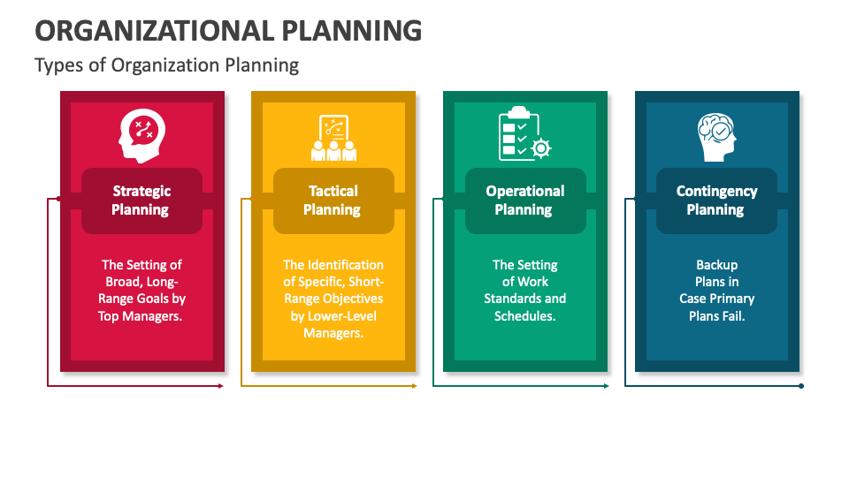 Organizational Planning PowerPoint and Google Slides Template - PPT Slides