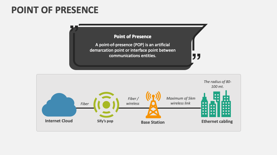 Point of Presence PowerPoint Presentation Slides - PPT Template Point of Presence PowerPoint Presentation Slides - PPT Template