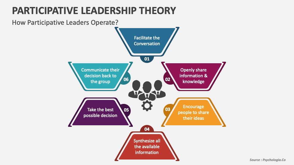 Participative Leadership Theory PowerPoint Presentation Slides - PPT ...