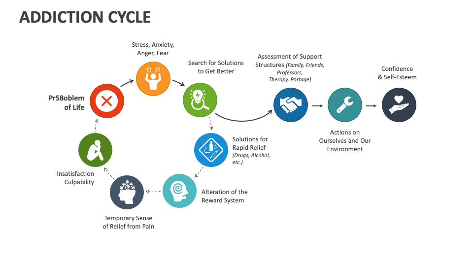 Addiction Cycle PowerPoint and Google Slides Template - PPT Slides