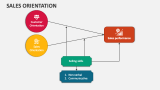 Sales Orientation PowerPoint Presentation Slides - PPT Template