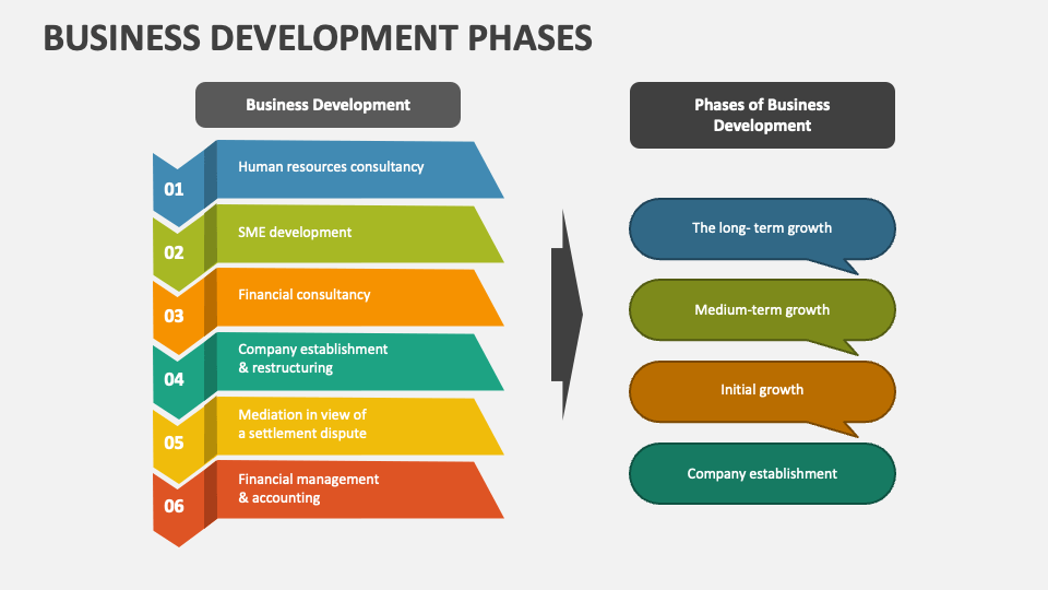 Business Development Phases PowerPoint and Google Slides Template - PPT Slides