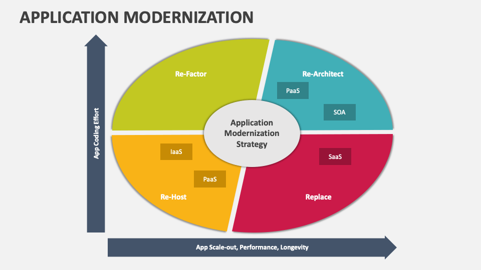 Application Modernization PowerPoint and Google Slides Template - PPT ...