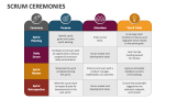 SCRUM Ceremonies PowerPoint and Google Slides Template - PPT Slides