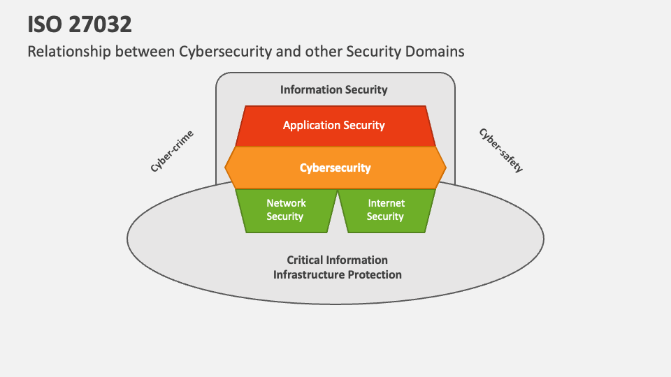 ISO 27032 PowerPoint and Google Slides Template - PPT Slides