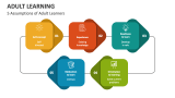 Adult Learning PowerPoint and Google Slides Template - PPT Slides