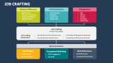 Job Crafting PowerPoint and Google Slides Template - PPT Slides
