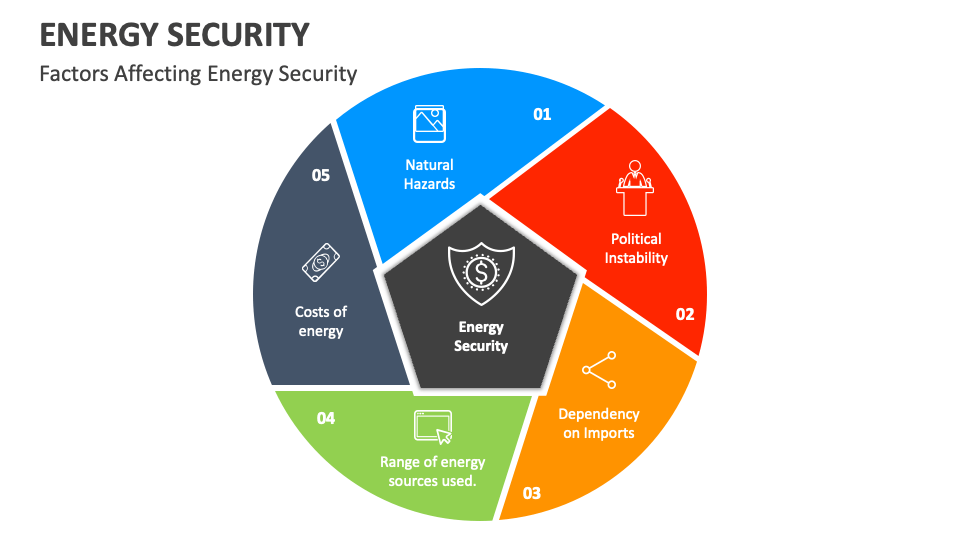 Energy Security Powerpoint Presentation Slides Ppt Template