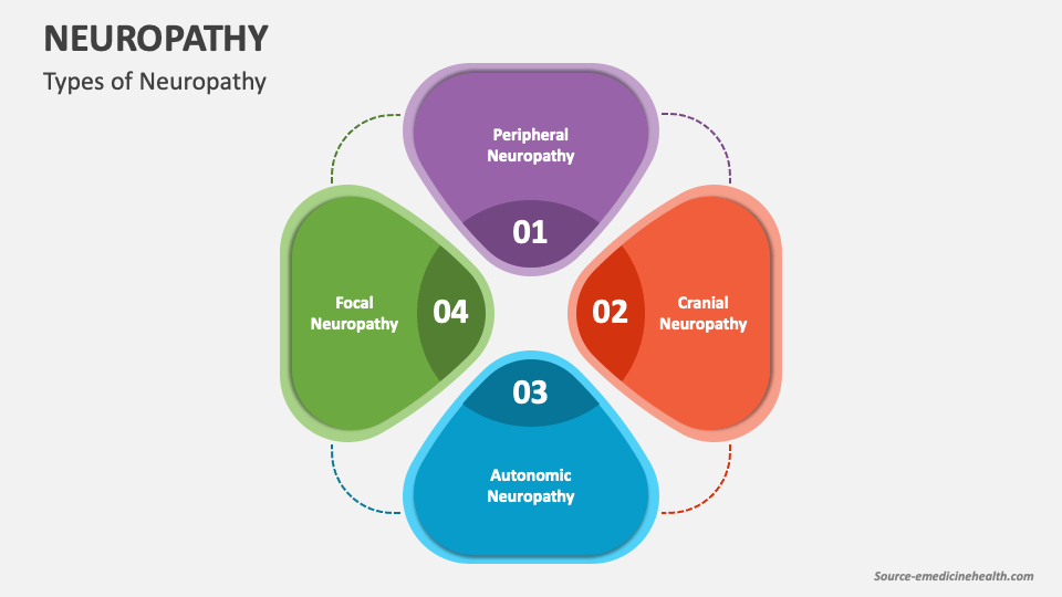 Neuropathy PowerPoint and Google Slides Template - PPT Slides