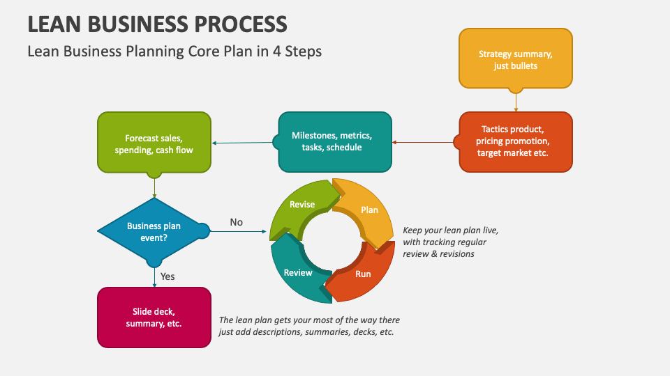 Lean Business Process PowerPoint and Google Slides Template - PPT Slides