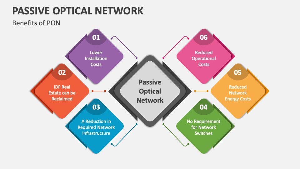 Passive Optical Network PowerPoint and Google Slides Template - PPT Slides