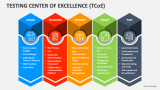 Testing Center of Excellence (TCoE) PowerPoint and Google Slides ...
