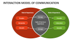 Interaction Model of Communication PowerPoint Presentation Slides - PPT ...