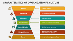 Characteristics of Organizational Culture PowerPoint and Google Slides Template - PPT Slides