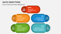 Sales Objections PowerPoint and Google Slides Template - PPT Slides
