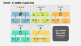 Multi Cloud Diagram PowerPoint Presentation Slides - PPT Template