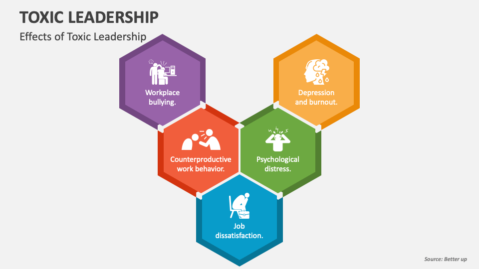 Toxic Leadership PowerPoint and Google Slides Template - PPT Slides
