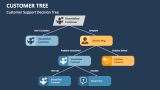 Customer Tree PowerPoint and Google Slides Template - PPT Slides