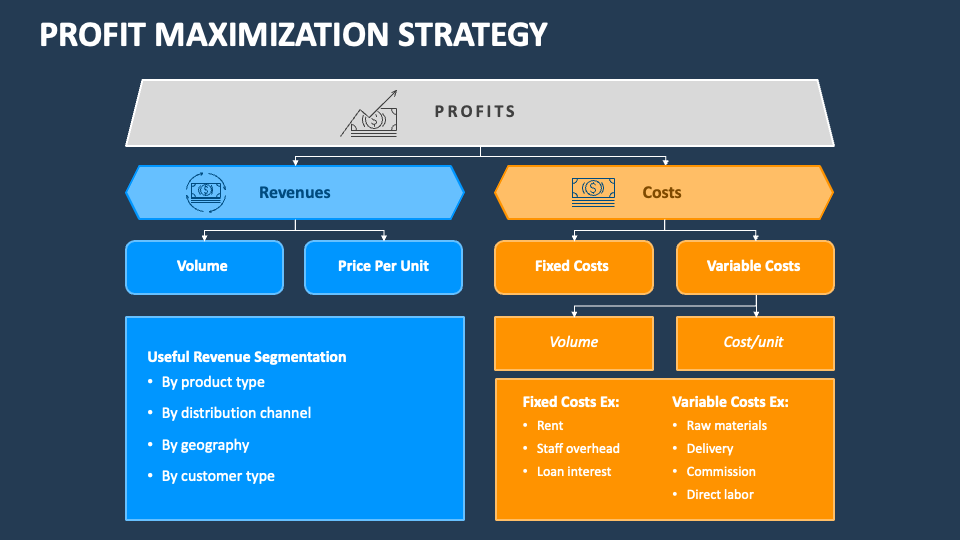 Profit Maximization Strategy PowerPoint and Google Slides Template ... Profit Maximization Strategy PowerPoint and Google Slides Template ...