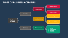 Types of Business Activities PowerPoint Presentation Slides - PPT Template