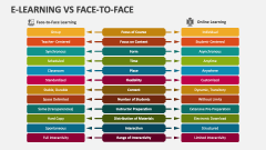 E-Learning Vs Face-to-Face PowerPoint Presentation Slides - PPT Template