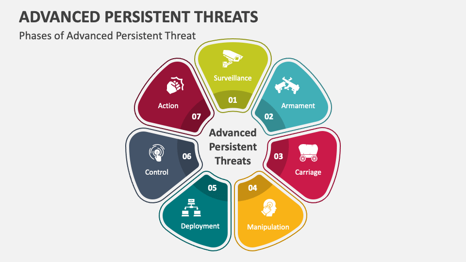 Advanced Persistent Threats PowerPoint and Google Slides Template - PPT Slides