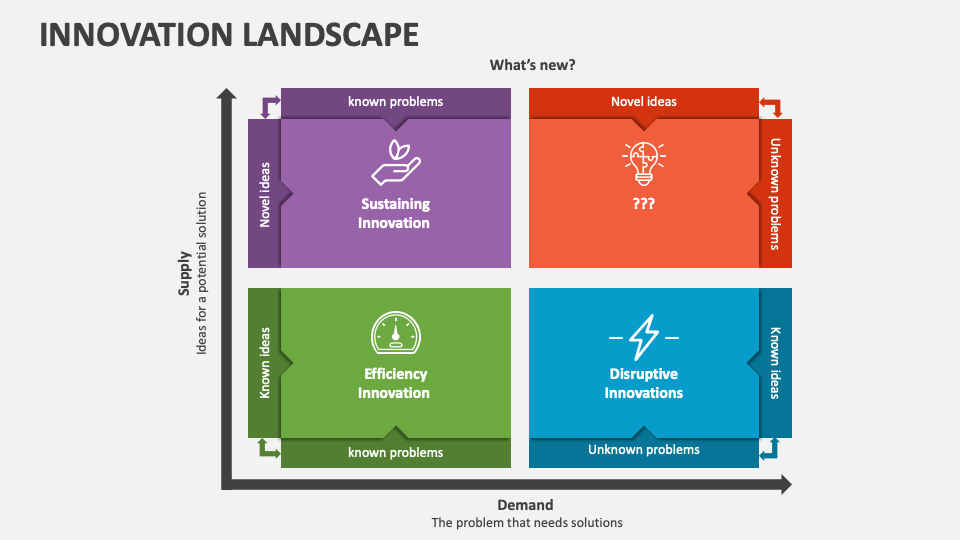 Innovation Landscape PowerPoint and Google Slides Template - PPT Slides