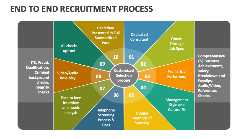 End to End Recruitment Process PowerPoint and Google Slides Template ... End to End Recruitment Process PowerPoint and Google Slides Template ...
