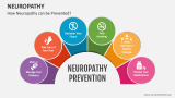 Neuropathy PowerPoint and Google Slides Template - PPT Slides