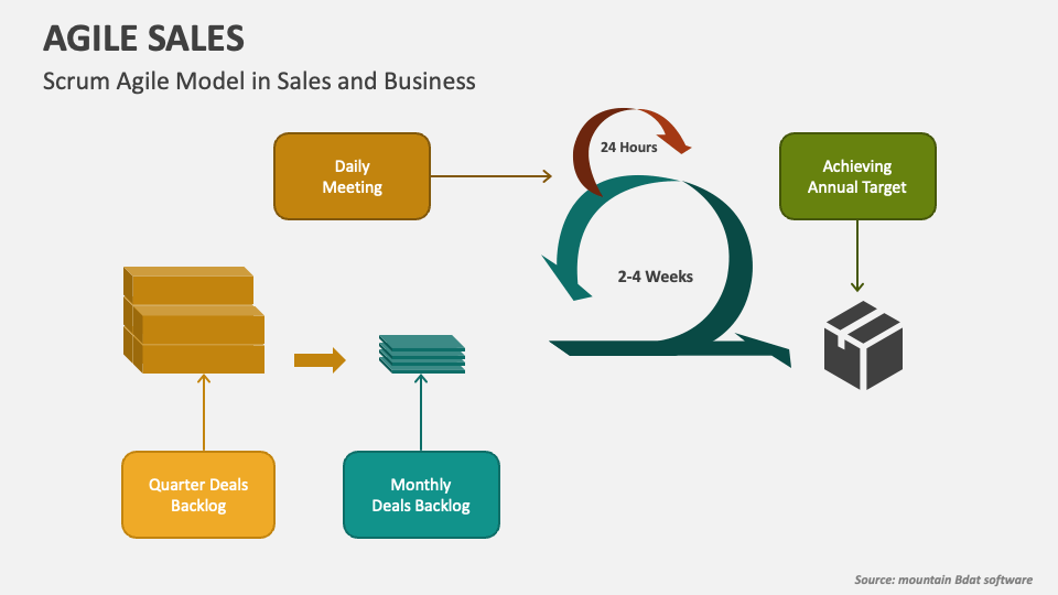 Agile Sales PowerPoint Presentation Slides - PPT Template Agile Sales PowerPoint Presentation Slides - PPT Template
