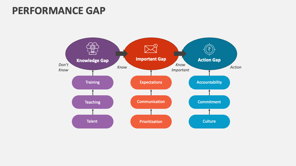 Performance Gap PowerPoint and Google Slides Template - PPT Slides