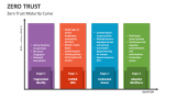 Zero Trust PowerPoint Presentation Slides - PPT Template