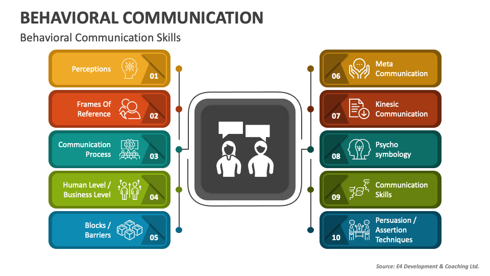 Behavioral Communication PowerPoint Presentation Slides - PPT Template