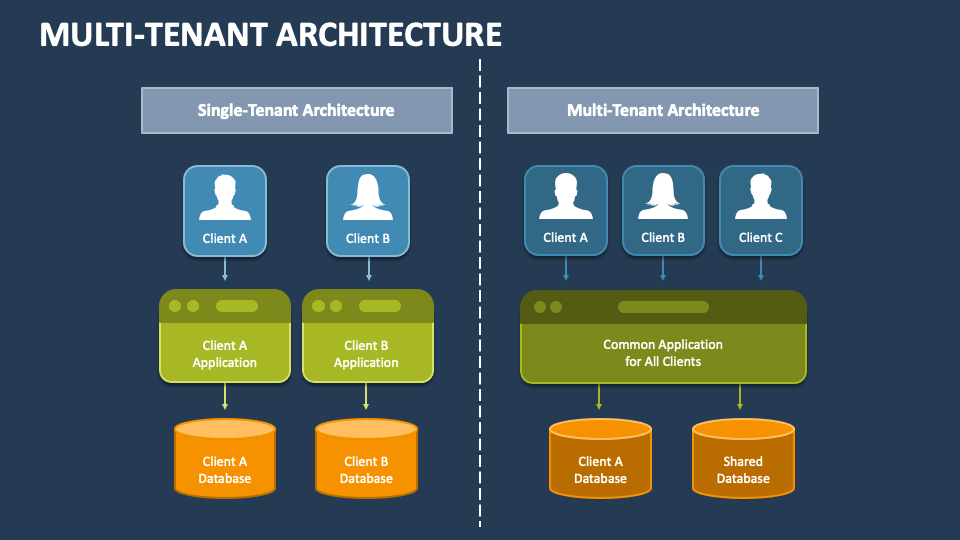 Multi-Tenant Architecture PowerPoint and Google Slides Template - PPT Slides