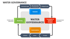 Water Governance PowerPoint and Google Slides Template - PPT Slides