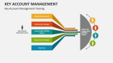 Key Account Management PowerPoint Presentation Slides - PPT Template