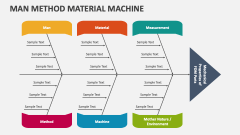 Man Method Material Machine PowerPoint and Google Slides Template - PPT ...