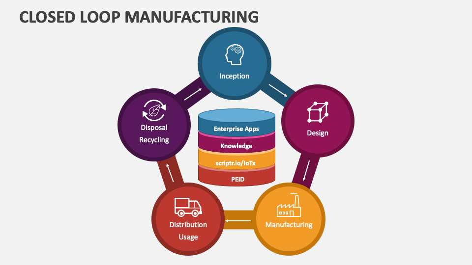 Closed Loop Manufacturing PowerPoint Presentation Slides - PPT Template Closed Loop Manufacturing PowerPoint Presentation Slides - PPT Template