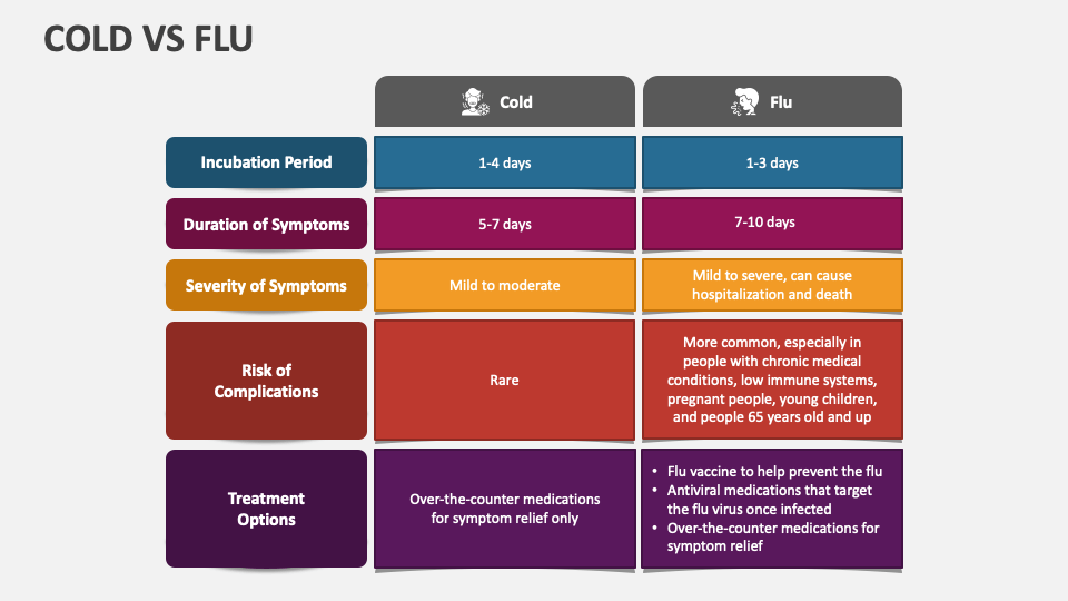 Cold Vs Flu PowerPoint and Google Slides Template - PPT Slides