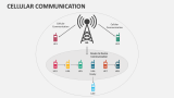 Cellular Communication PowerPoint and Google Slides Template - PPT Slides