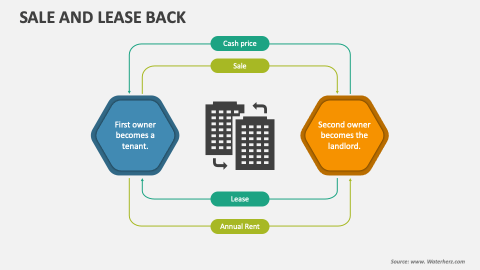 Sale and Lease Back PowerPoint Presentation Slides - PPT Template