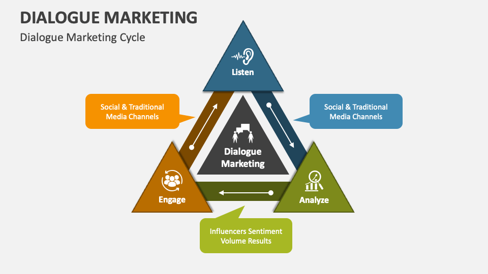 Dialogue Marketing PowerPoint Presentation Slides - PPT Template